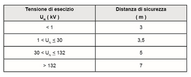 Distanze dalle linee elettriche: quali norme per la sicurezza?
